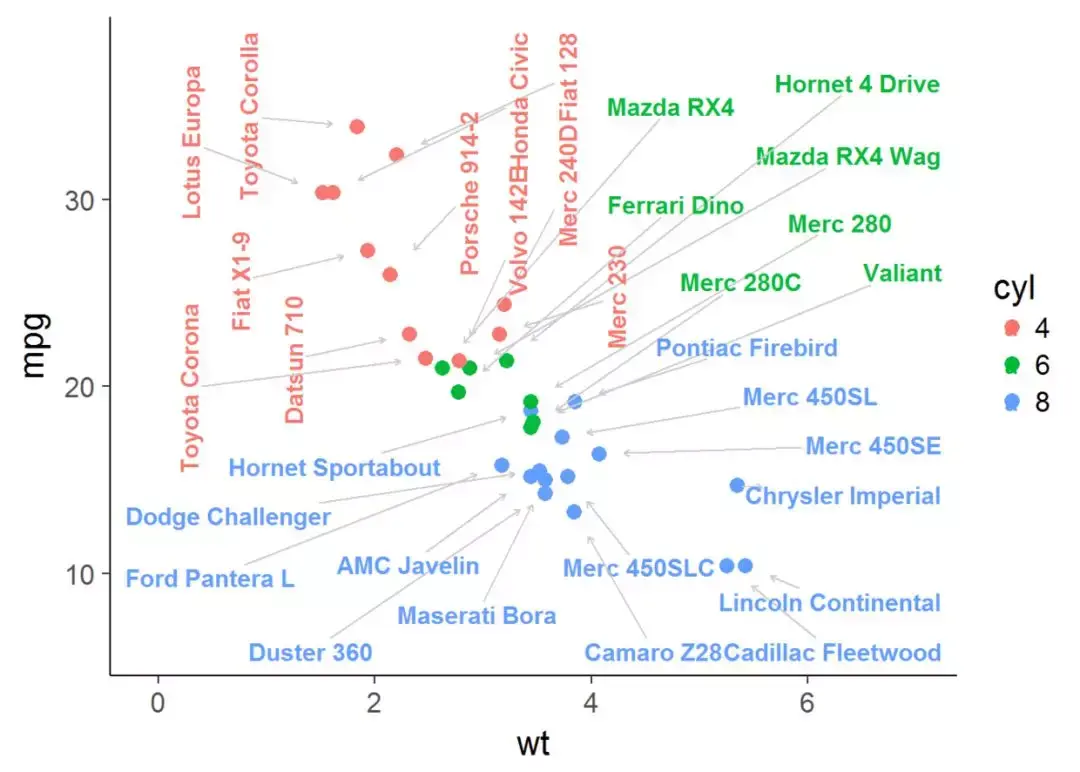 R语言可视化学习笔记之ggrepel包 - 知乎