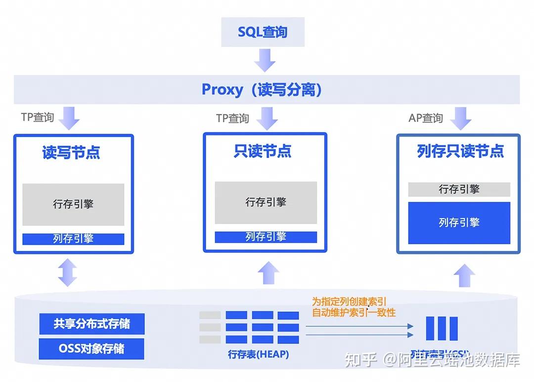 PolarDB-PG IMCI实战解析：深度融合DuckDB，复杂查询性能最高百倍级提升 - 知乎