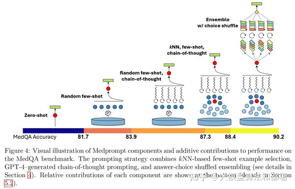 论文精读：Can Generalist Foundation Models Outcompete Special-Purpose Tuning ...