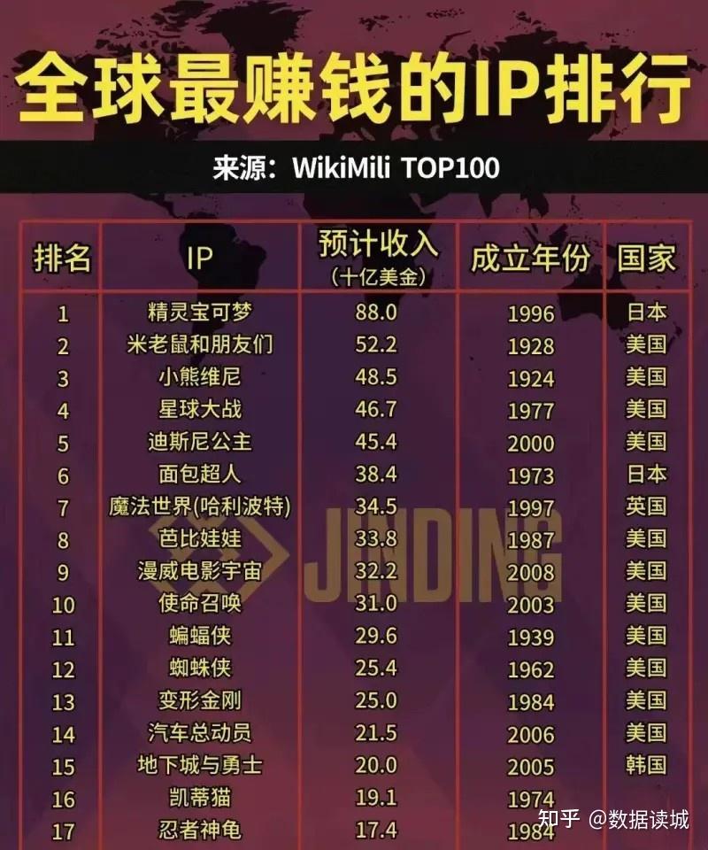 全球最赚钱IP美国日本霸榜，最古老IP已近百年，中国未进50强 - 知乎