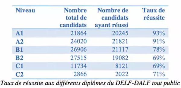 大家知道DELF-DALF的通过率和平均分吗？ - 知乎