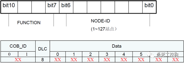一文详述CAN及CANopen协议，万字内容，目录清晰，需耐心阅读 - 知乎