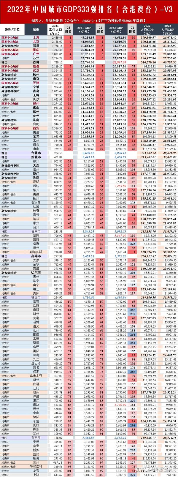 2022年中国城市GDP排名（含港澳台） - 知乎