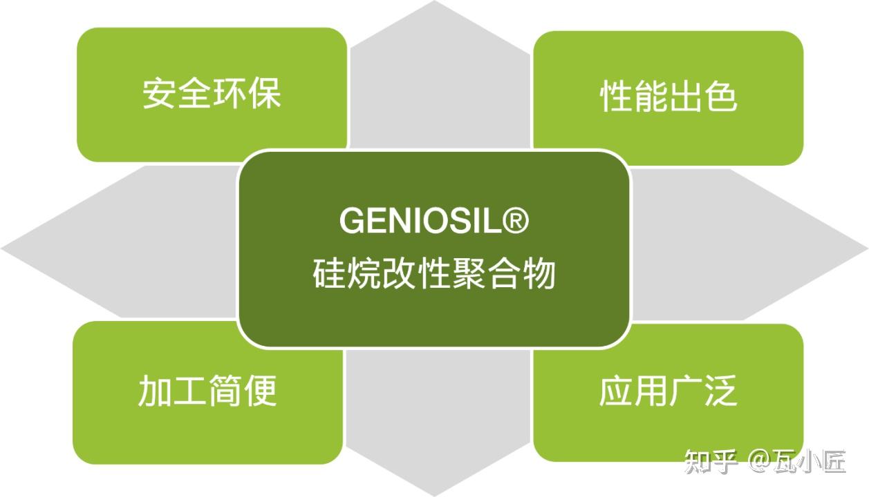 汽车用胶粘剂“黄金搭档”：GENIOSIL® 硅烷改性聚合物 - 知乎