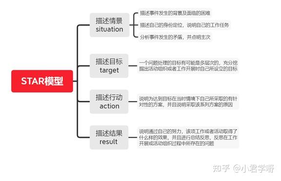 什么情况下用STAR模型（STAR法则） - 知乎