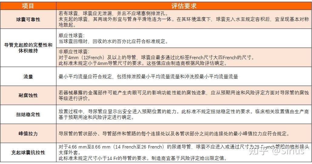 ISO 20696 一次性使用无菌导尿管标准解析 - 知乎