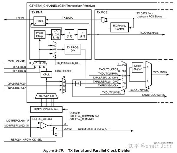 【VIVADO IP】UltraScale FPGAs Transceivers Wizard - 知乎