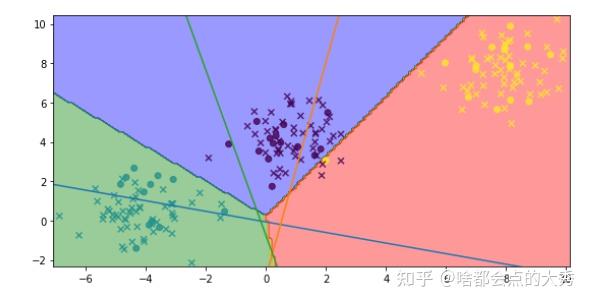 python逻辑回归（logistic regression LR) 底层代码实现 BGD梯度下降算法 softmax多分类 - 知乎