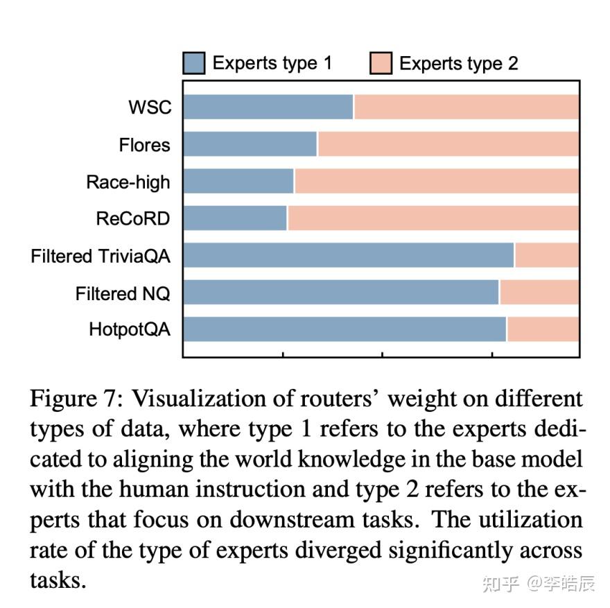 LLM Alignment读书笔记：LoRA+MoE-1（LoRAMoE） - 知乎