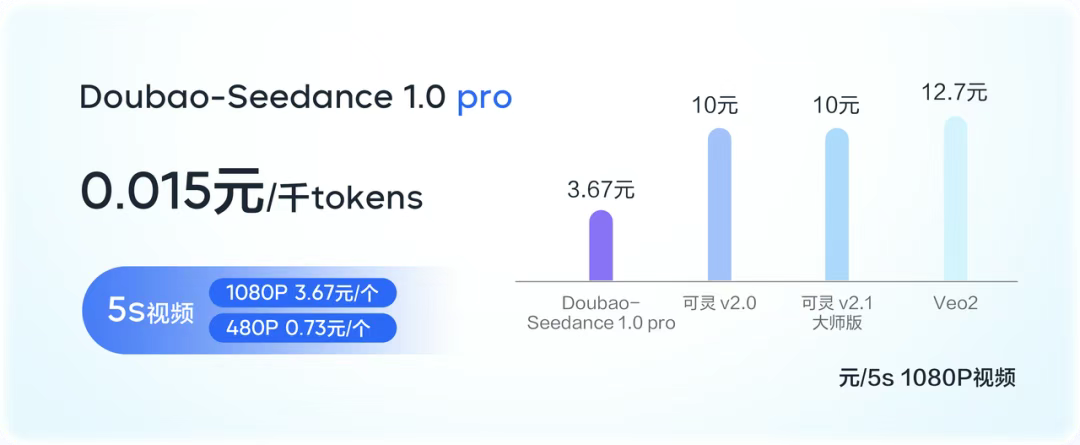 详解Seedance 1.0 pro：性能更强、性价比更高 - 知乎