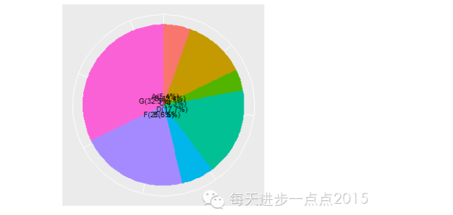 使用ggplot2绘制饼图 - 知乎