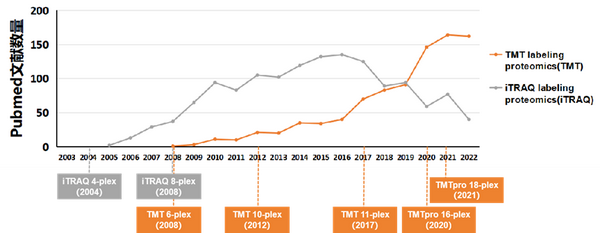 全网最详细 | TMT、LFQ和DIA傻傻分不清？一文读懂三者区别和应用 - 知乎