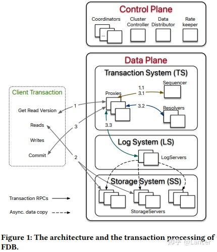 SIGMOD21-Foundationdb：A Distributed Unbundled Transactional Key Value Store - 知乎