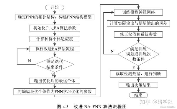 【BA-FNN】基于蝙蝠优化的模糊神经网络FNN研究（Matlab代码实现） - 知乎