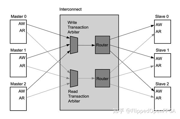 AXI4/AXI5详解 - 知乎