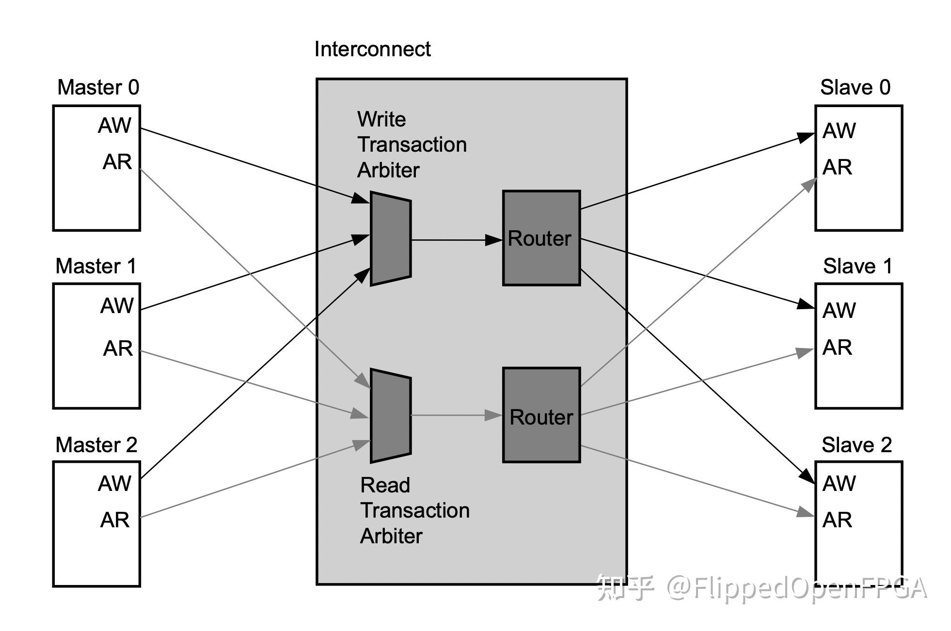 AXI4/AXI5详解 - 知乎