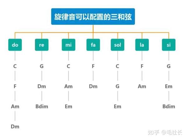 干货 超详细的和弦编配方法，教你学会给歌曲配和弦！ 知乎