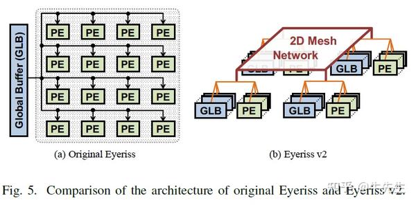 Eyeriss v1v2: A Flexible Accelerator for Emerging Deep Neural Networks ...