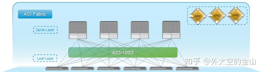 思科SDN技术：ACI架构 - 知乎