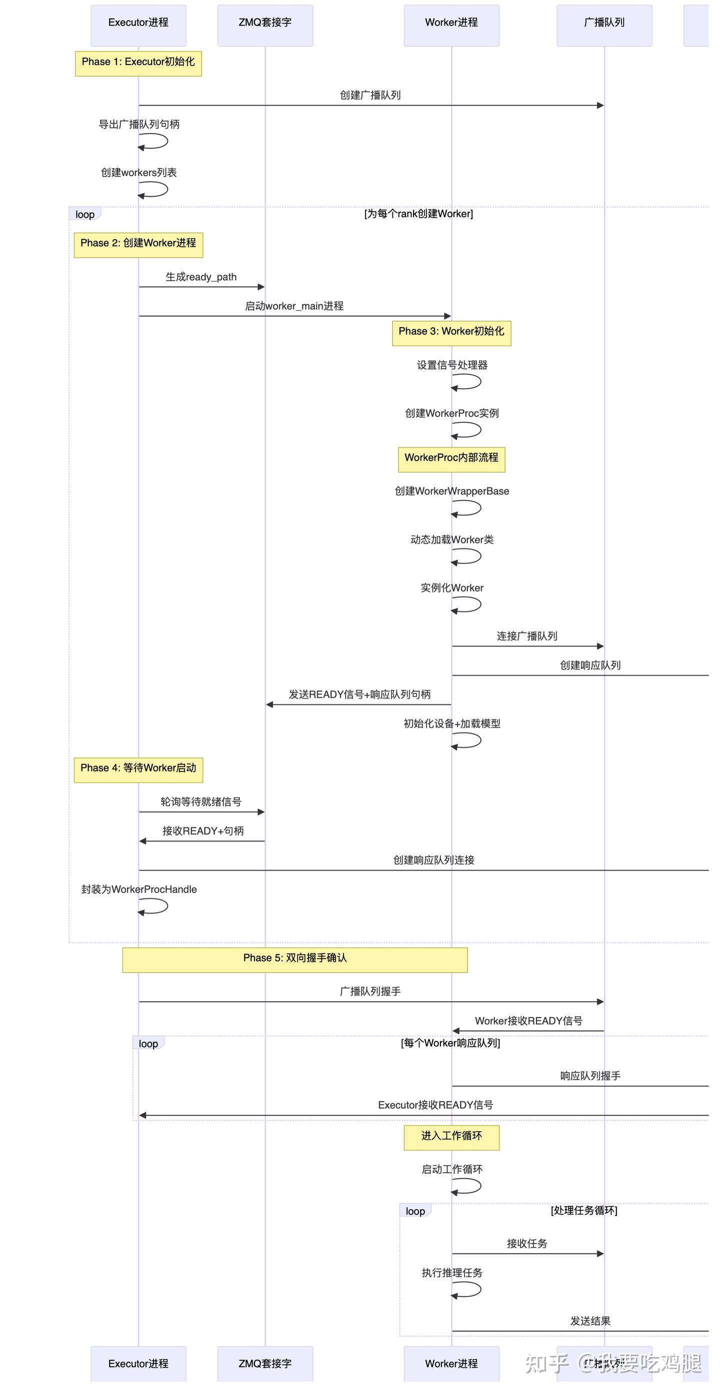 vLLM源码解析系列3：Executor-Workers架构（超级详细） - 知乎