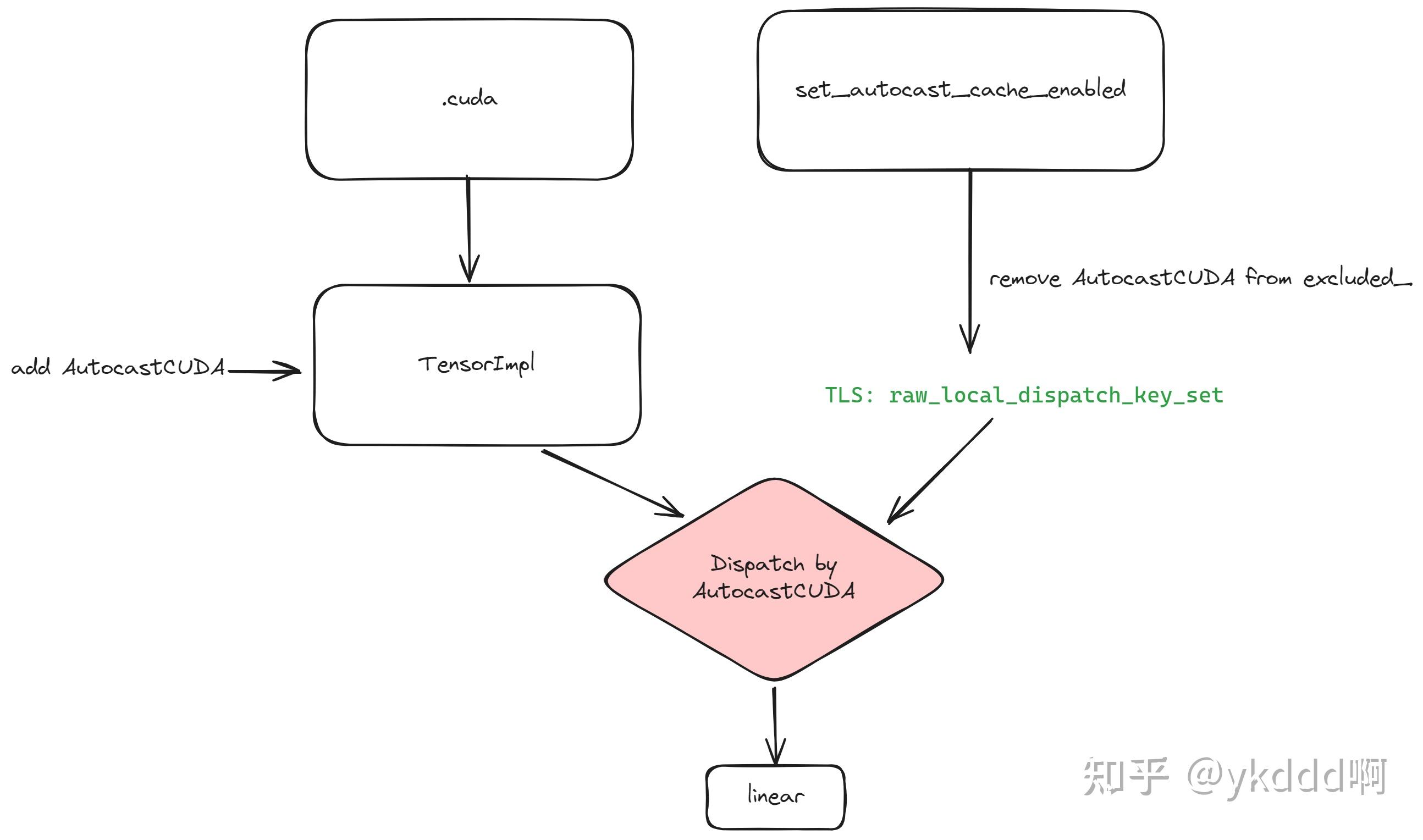 PyTorch 混合精度（AutoCast）实现原理简析 - 知乎