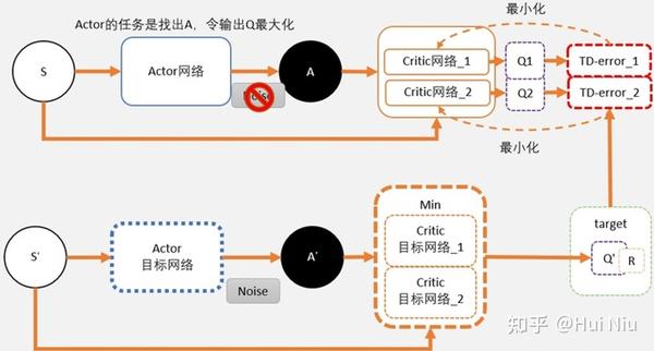 【Typical RL 11】TD3 - 知乎