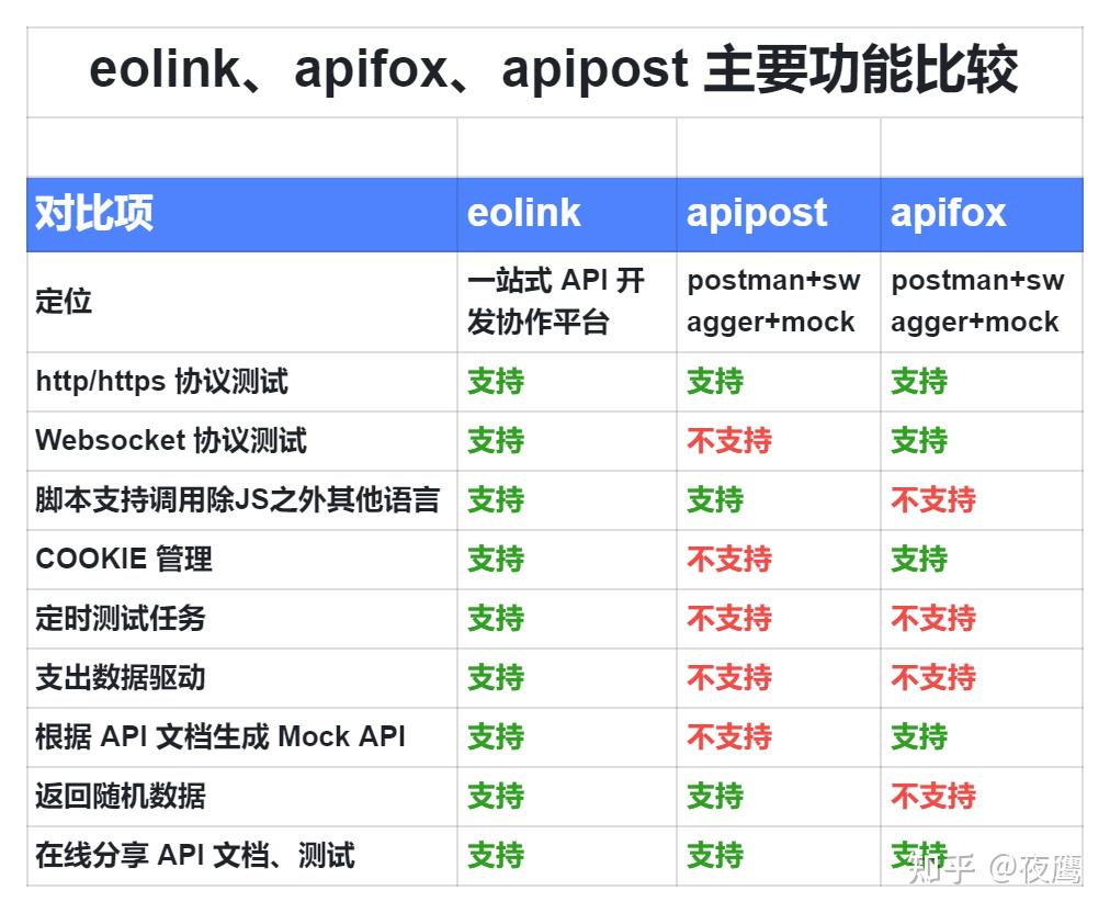 10年开发，浅谈eolink 、apifox、apipost 横向对比 - 知乎