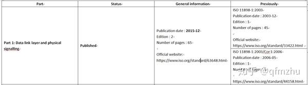 ISO 11898 CAN+CANFD标准各Part部分修订和发布状态汇总 - 知乎