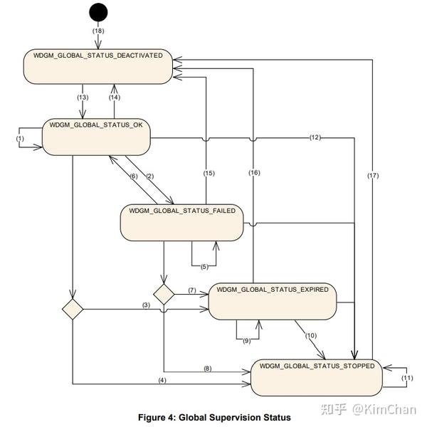 [Classic AUTOSAR学习] 看门狗WdgM模块(Watchdog Manager) - 知乎