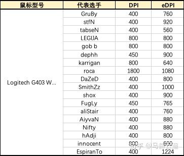 CSGO全部职业选手鼠标盘点（含DPI、eDPI设置）｜2020年8月更新