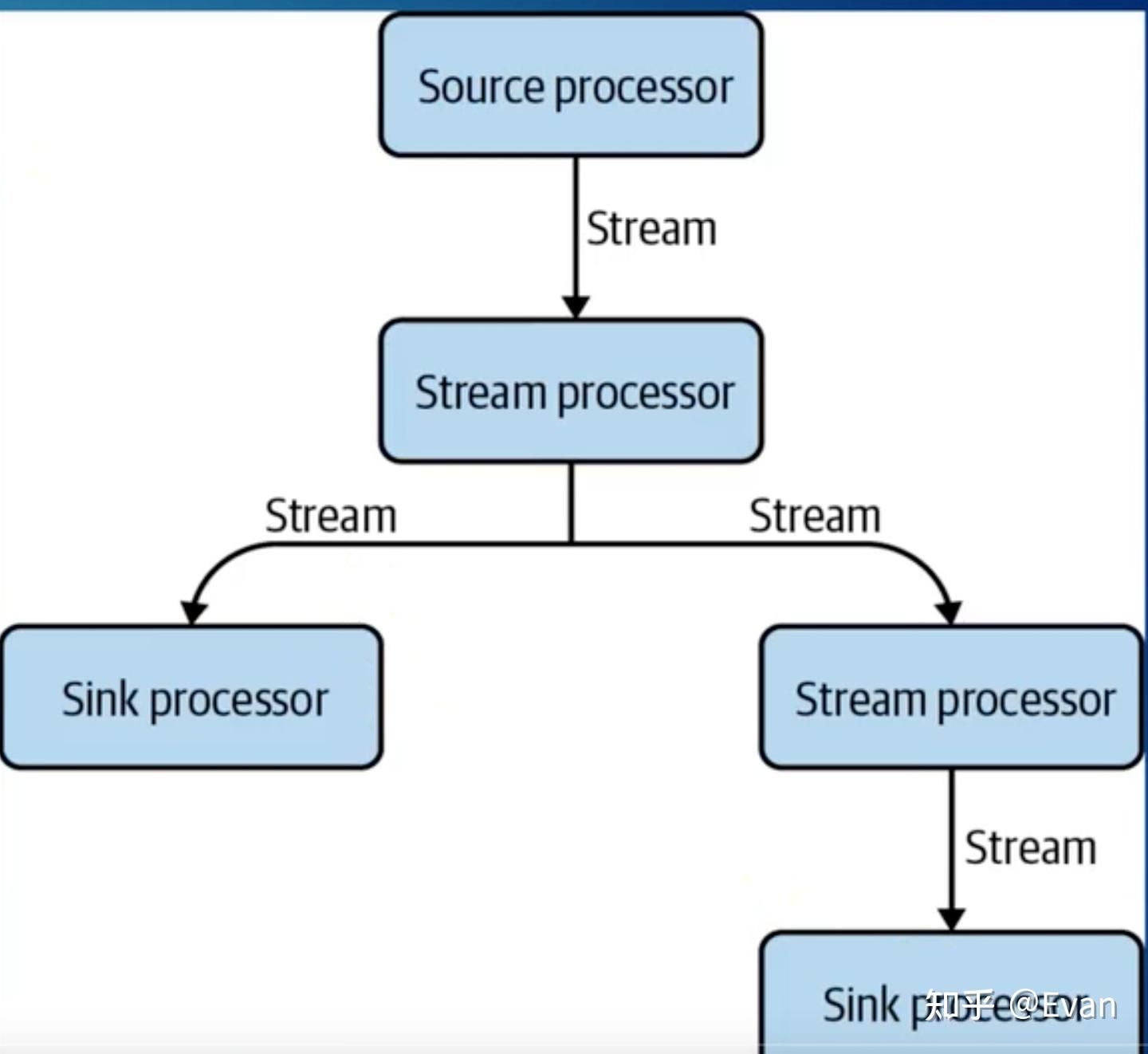 Kafka Stream 由浅入深 - 知乎