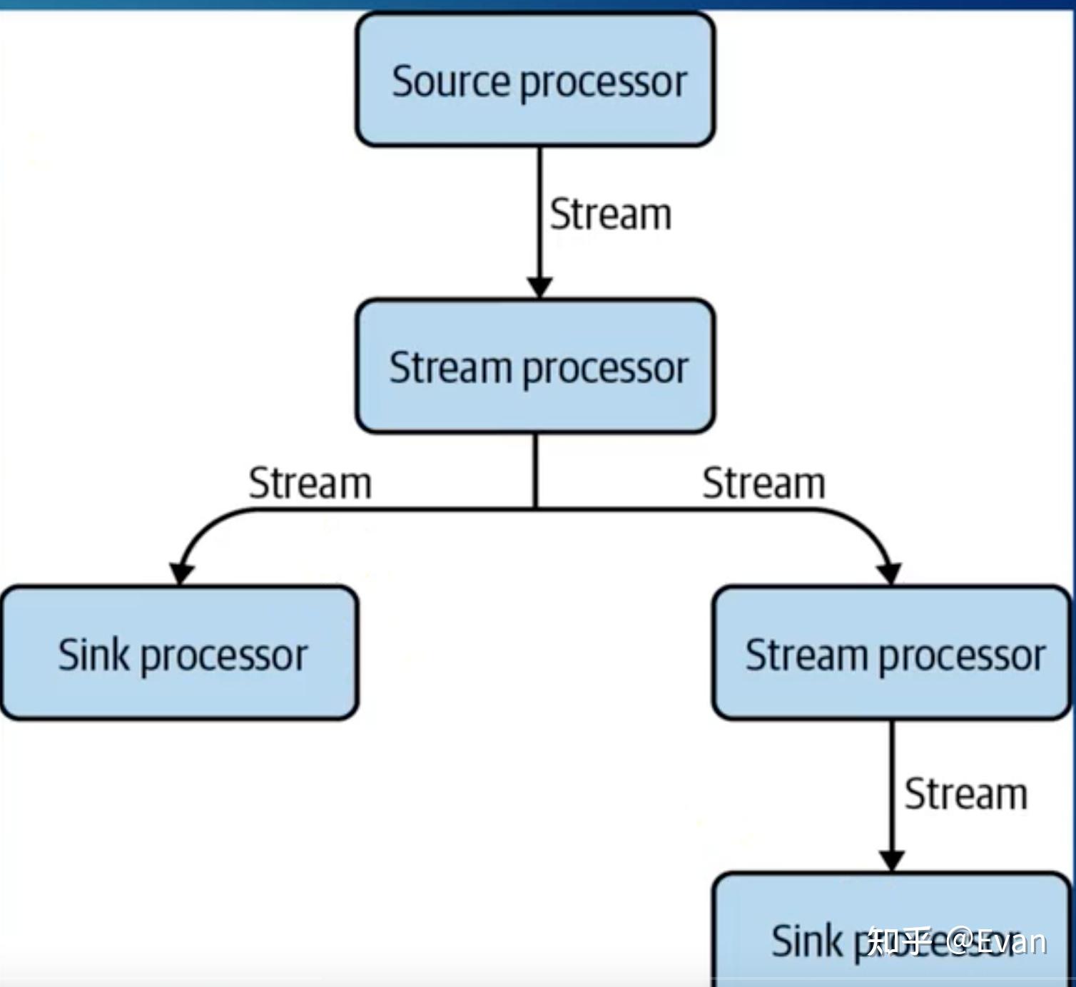 Kafka Stream 由浅入深 - 知乎