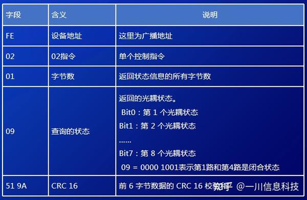 Et Io101 1路串口继电器 Io串口控制模块 知乎