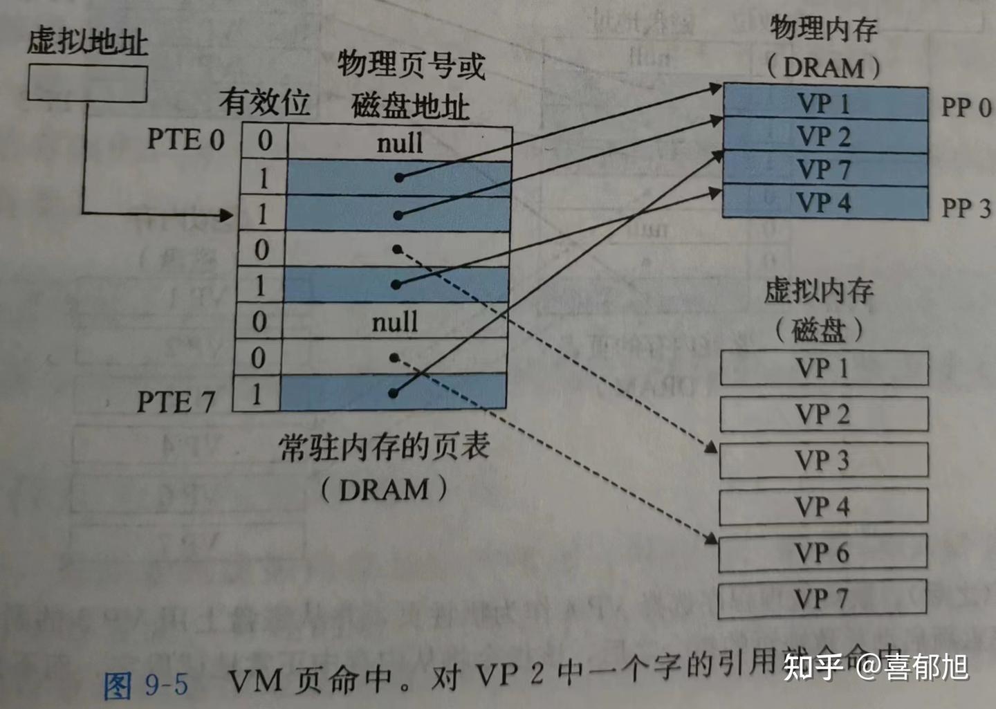 csapp 第九章 虚拟内存 读书笔记 - 知乎