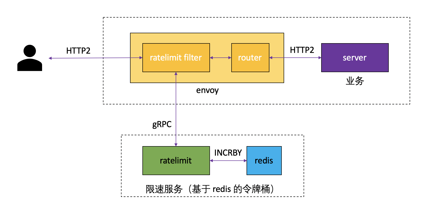 微服务之服务治理：Envoy 全局 gRPC 限速服务 lyft/ratelimit 详解 - 知乎