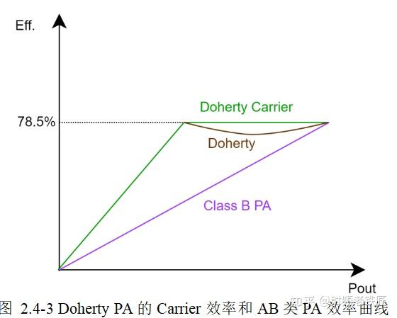 关于Doherty PA的基本原理的深入分析 （一） - 知乎