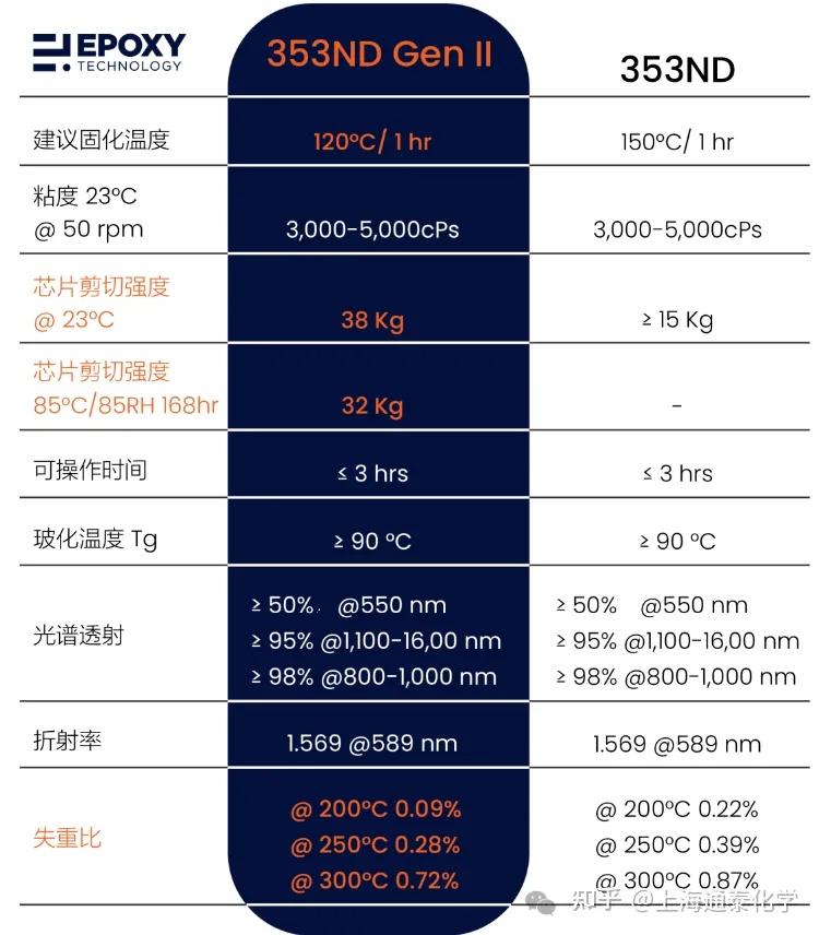 Epo-tek高抗湿版本353ND Gen II - 知乎