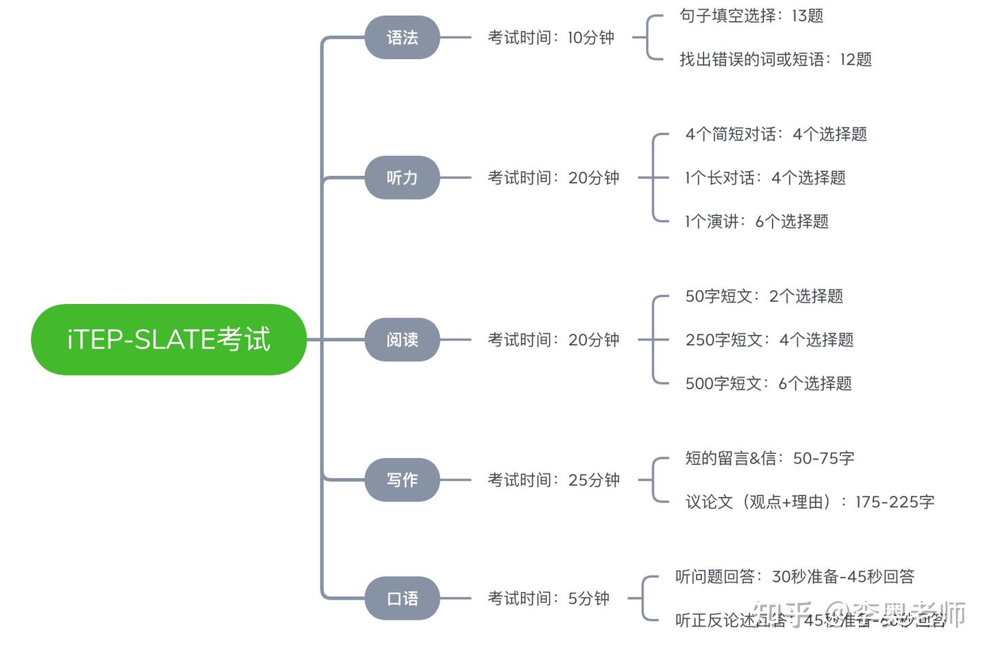 iTEP考试介绍及备考资料 - 知乎