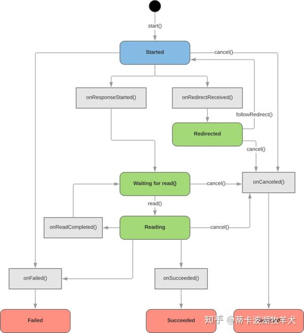 Cronet网络库系列(一)：用例与原理实现详解 - 知乎