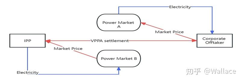 国际电力投资项目中的一种新型购电协议：虚拟购电协议 - 知乎