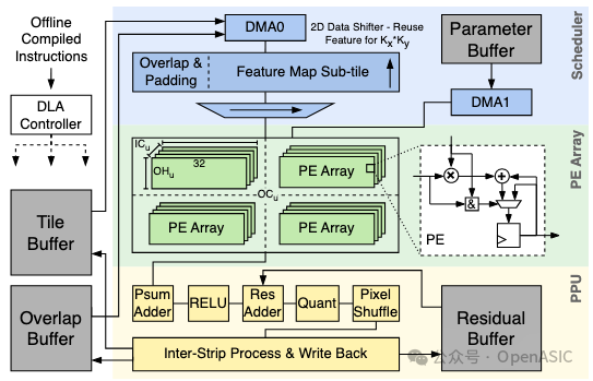 VIP Innovations | A Tightly Coupled AI-ISP Vision Processor - 知乎