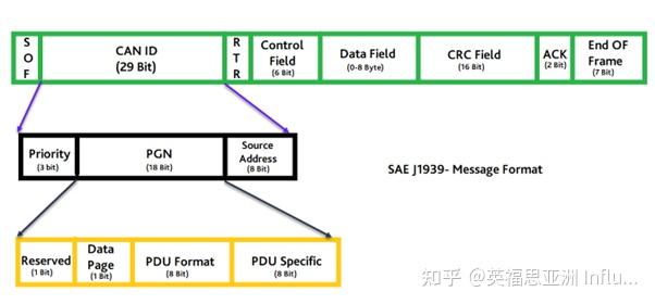 知识分享 | 了解 SAE J1939 - 知乎