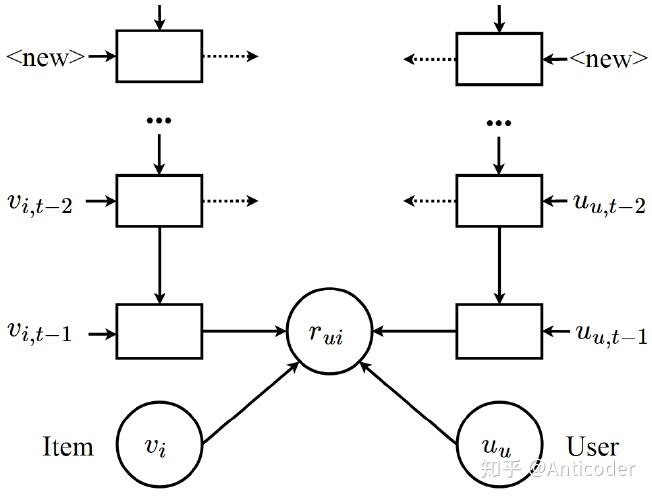 深度学习在推荐系统中的应用总结 - 知乎