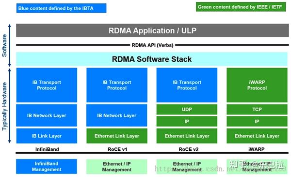 RDMA基础概念及编程例子 - 知乎