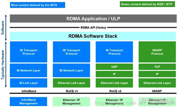 RDMA基础概念及编程例子 - 知乎