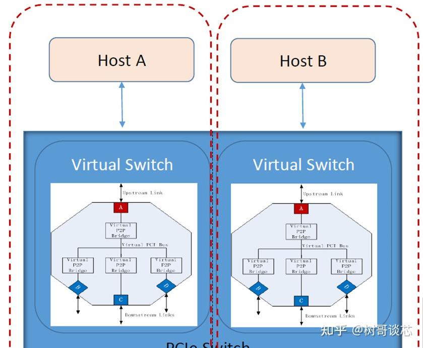 来，一块来了解下PCIe Switch - 知乎