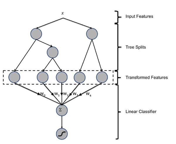 GBDT+LR （本文为转载，请看原文链接） - 知乎