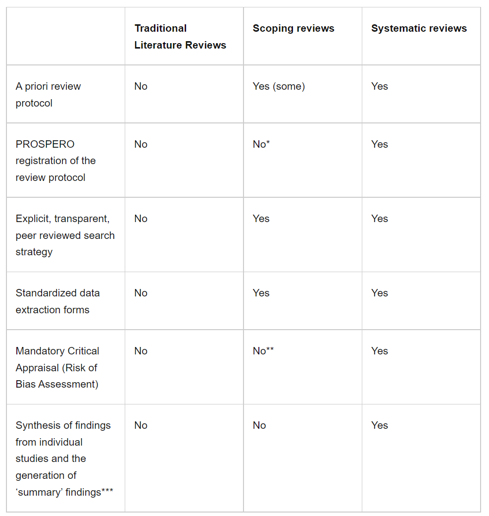 scoping review（范围性综述） - 知乎