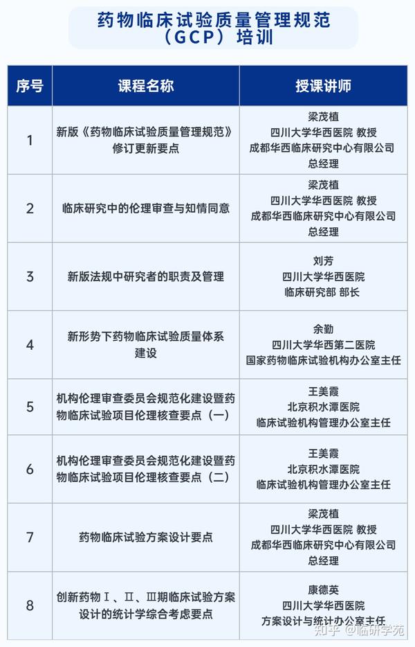 GCP培训 | 有证！药物/器械临床试验质量管理规范系列网课培训上线 - 知乎