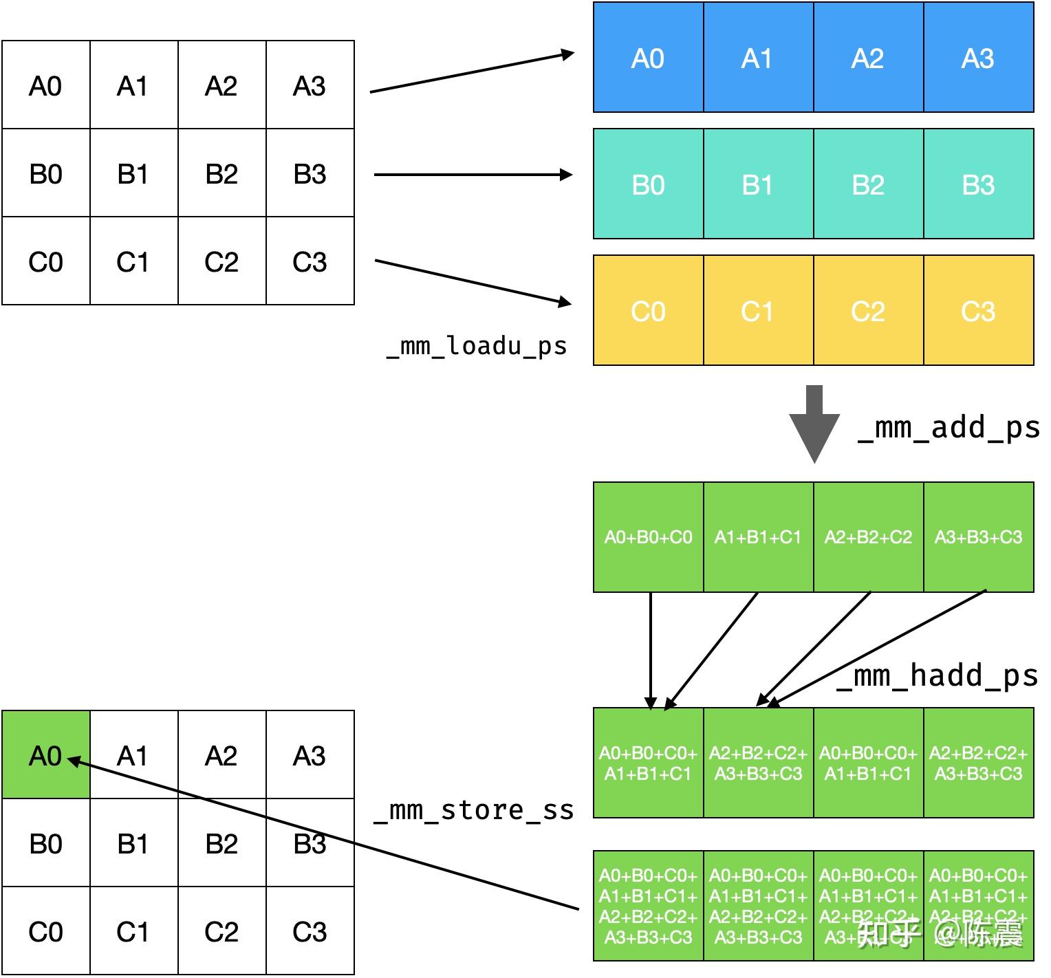 机器学习中的高性能计算（二）SSE优化 - 知乎